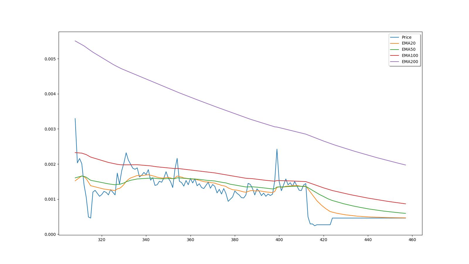 NAYM Exponential Moving Averages