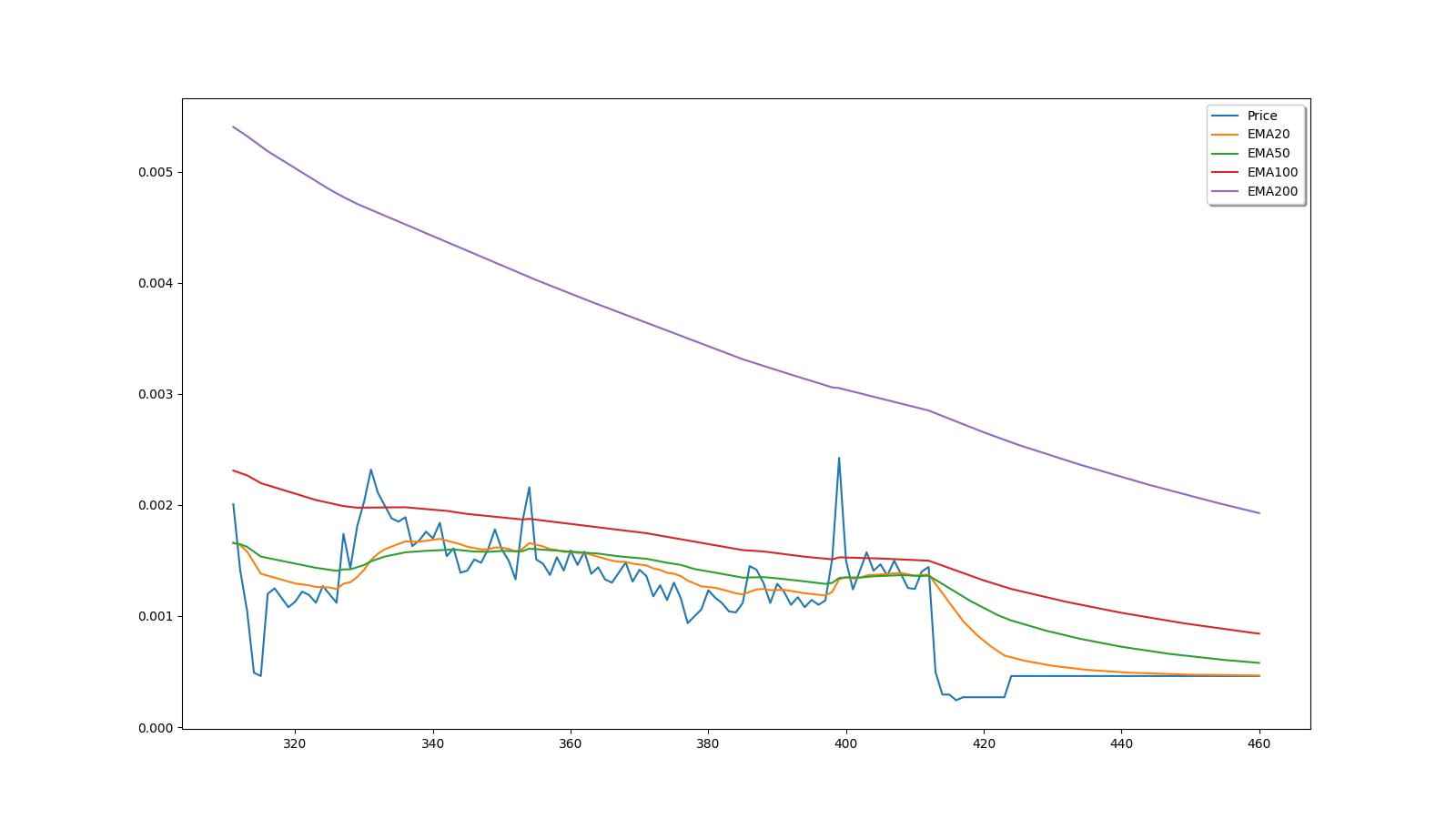 NAYM Exponential Moving Averages
