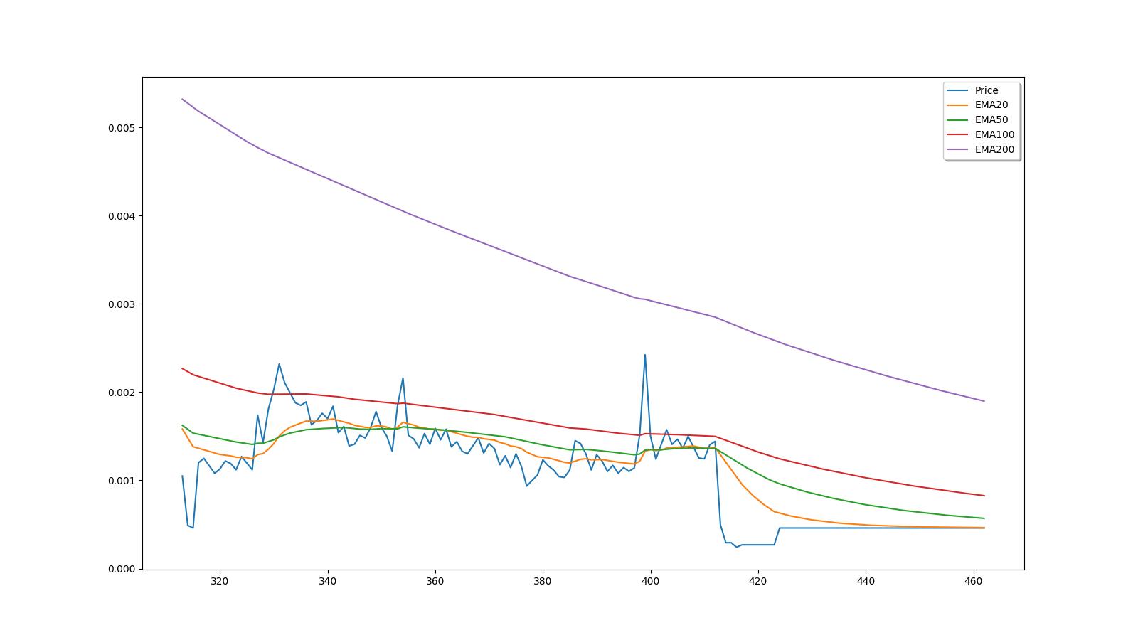 NAYM Exponential Moving Averages