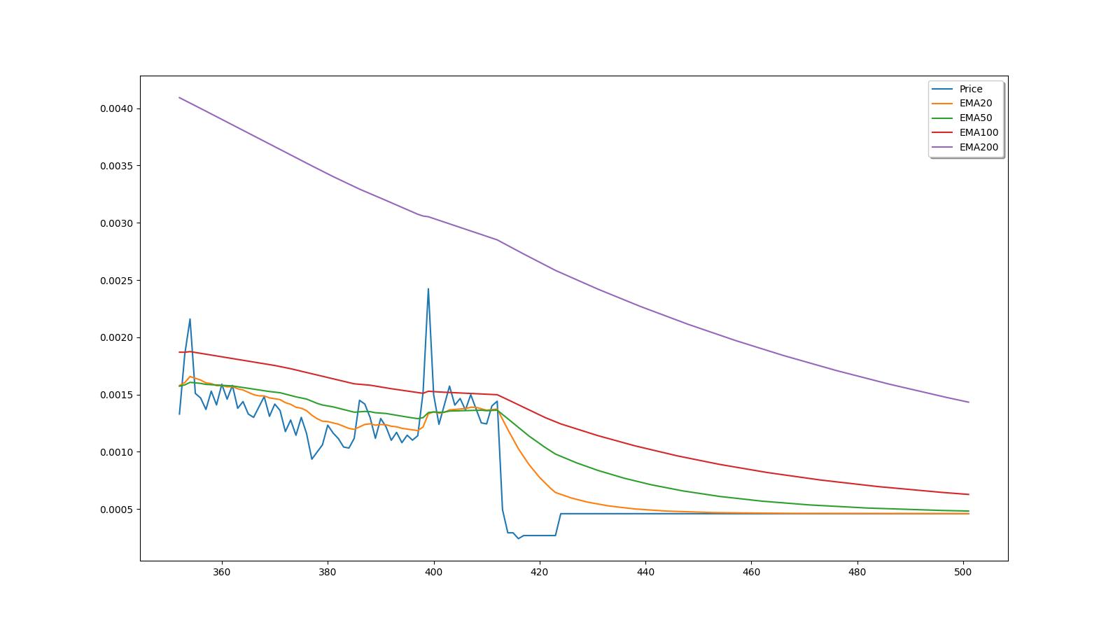 NAYM Exponential Moving Averages