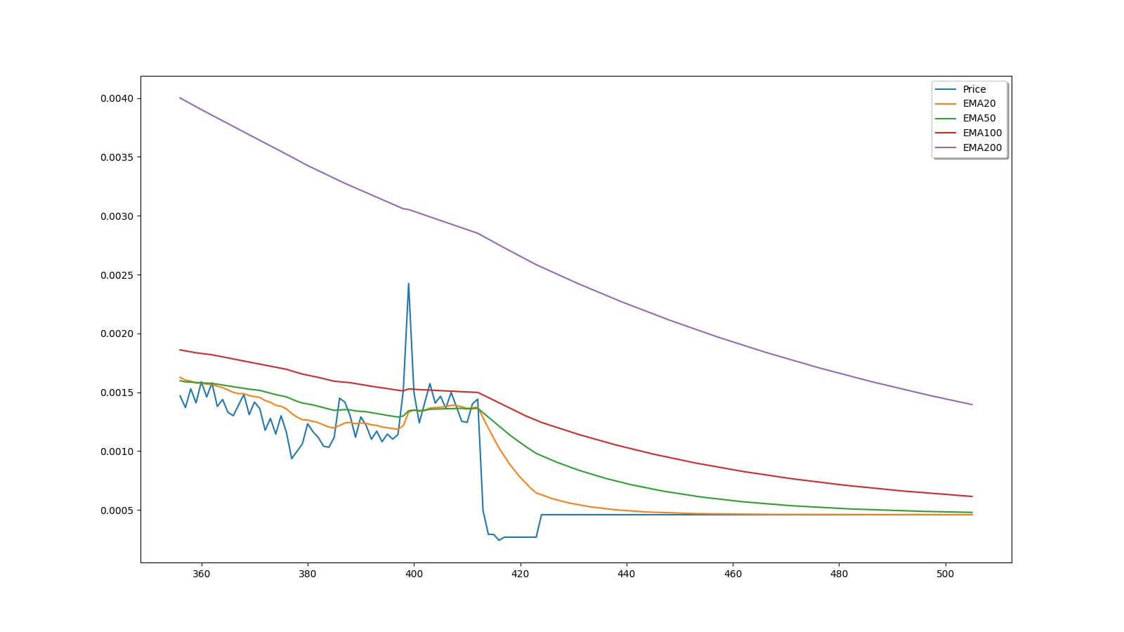 NAYM Exponential Moving Averages