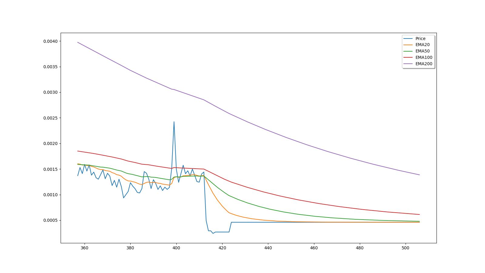 NAYM Exponential Moving Averages