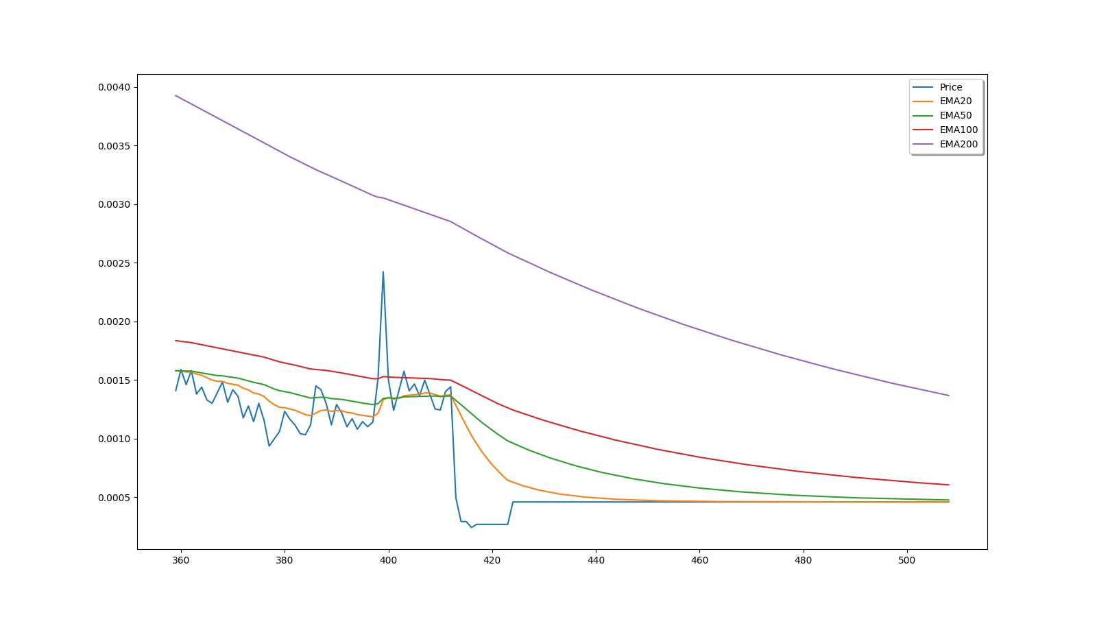NAYM Exponential Moving Averages