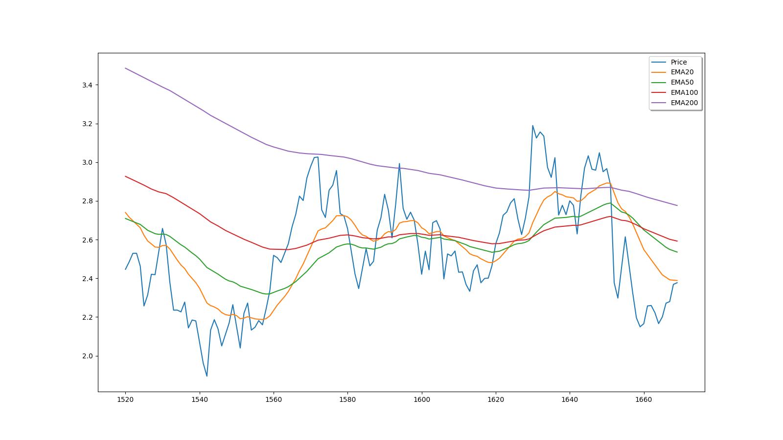 NEAR Protocol Exponential Moving Averages