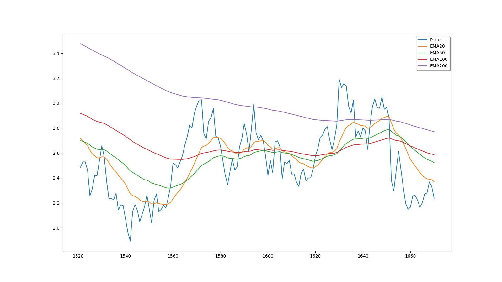 NEAR Protocol Exponential Moving Averages