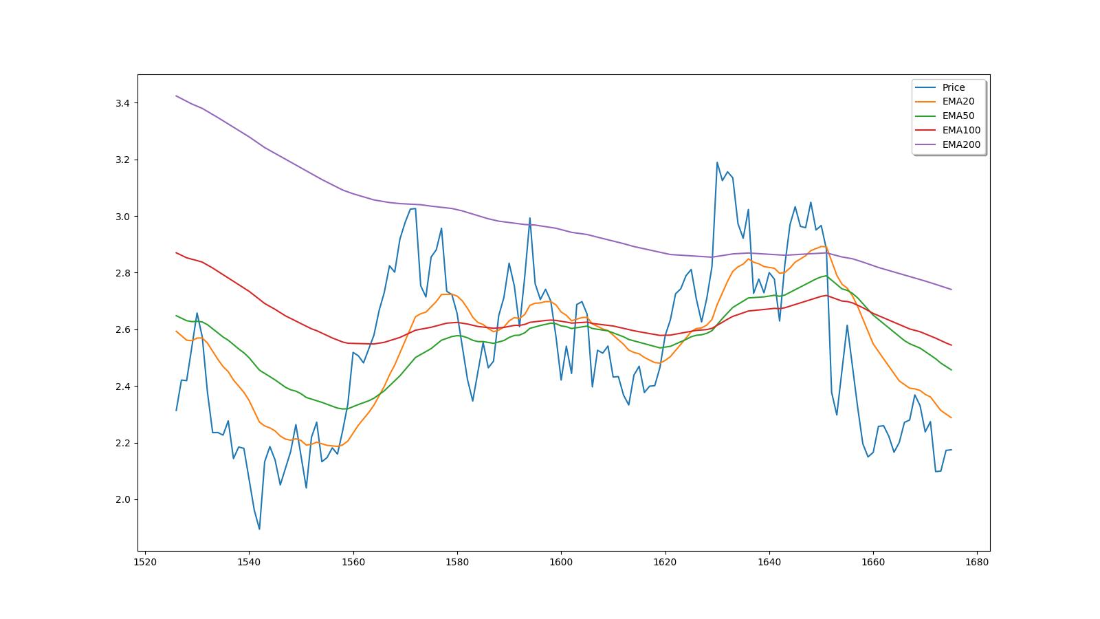 NEAR Protocol Exponential Moving Averages