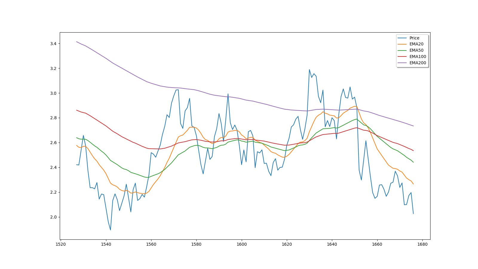 NEAR Protocol Exponential Moving Averages