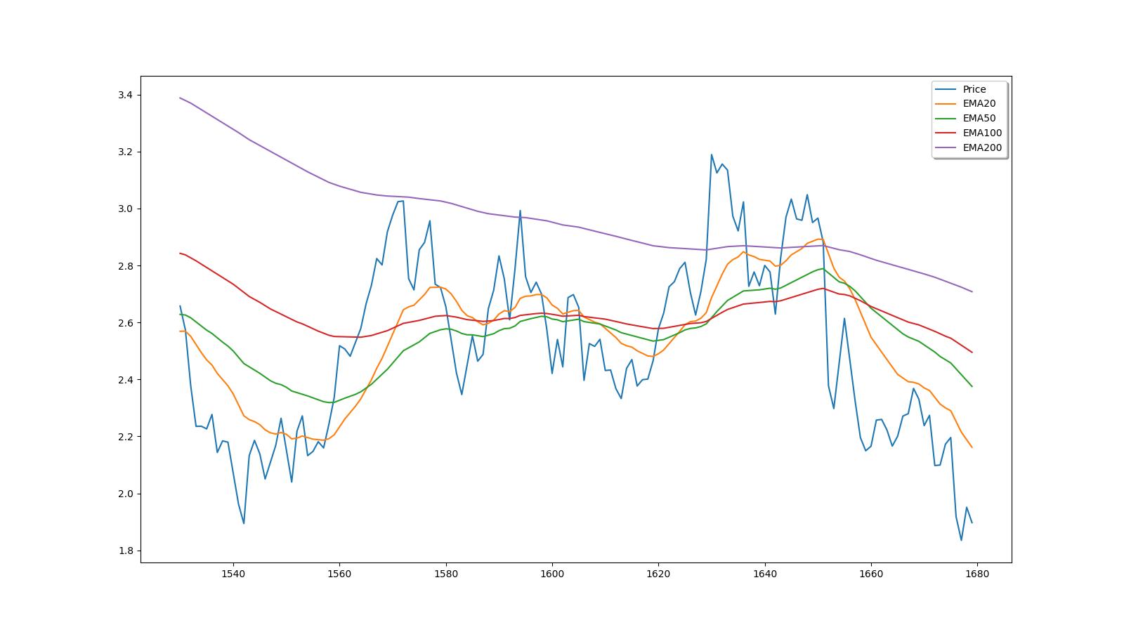 NEAR Protocol Exponential Moving Averages
