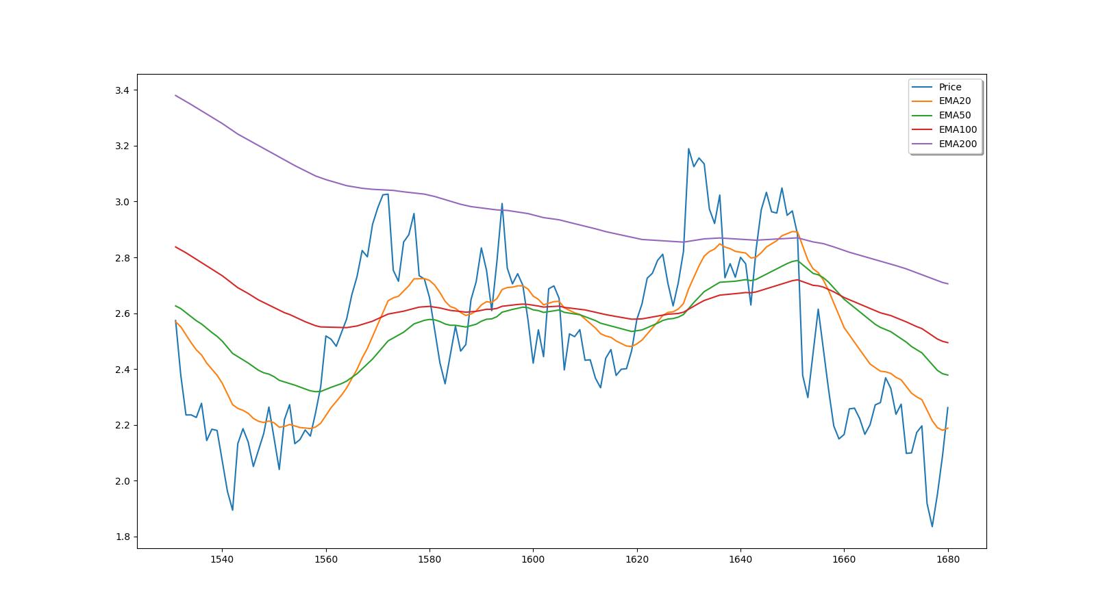 NEAR Protocol Exponential Moving Averages