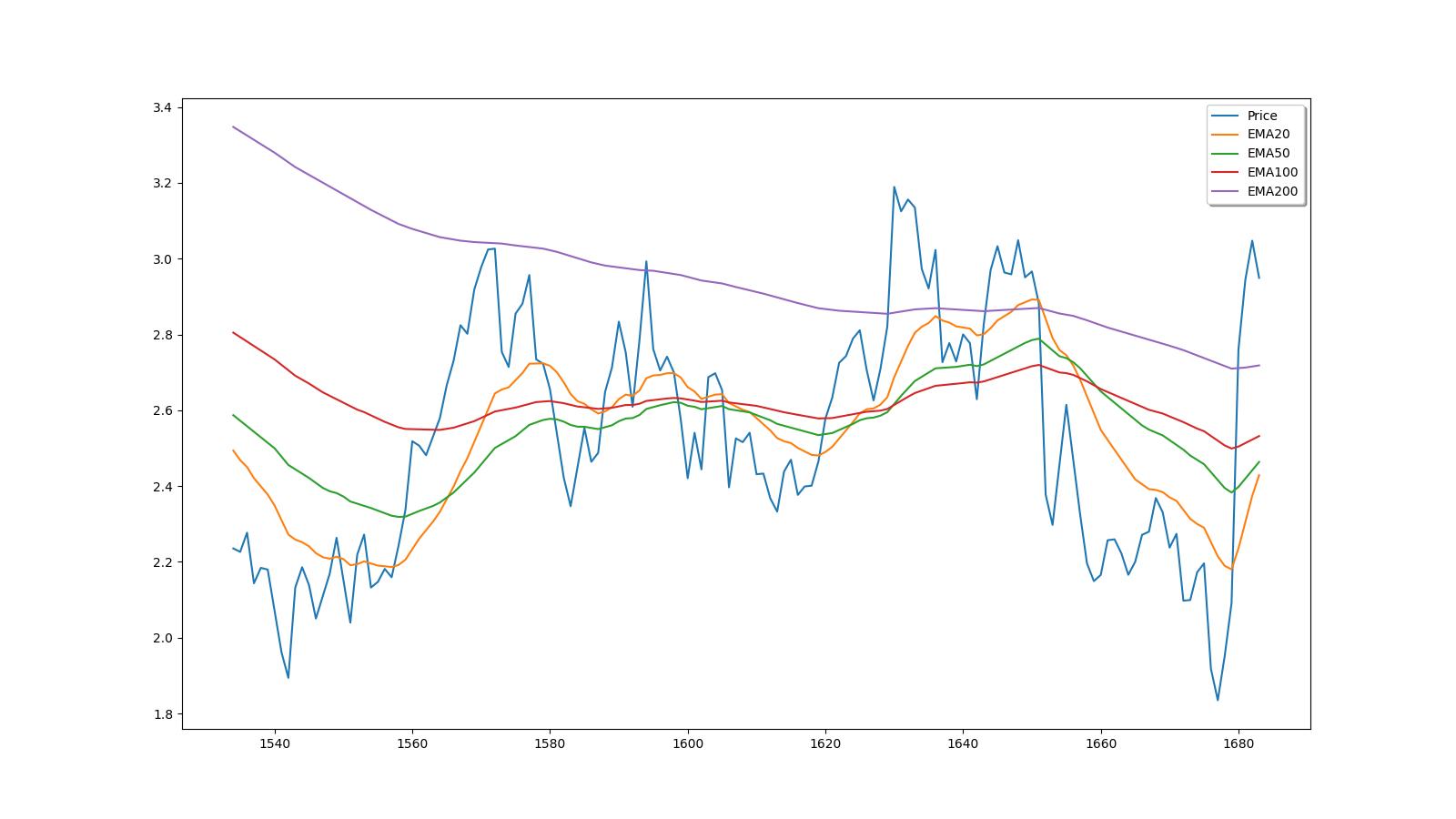 NEAR Protocol Exponential Moving Averages