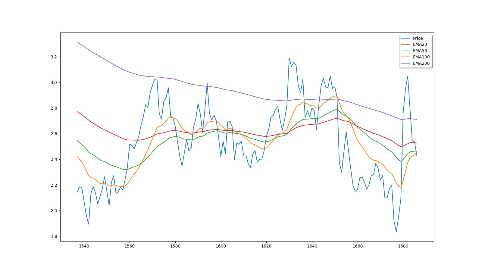 NEAR Protocol Exponential Moving Averages