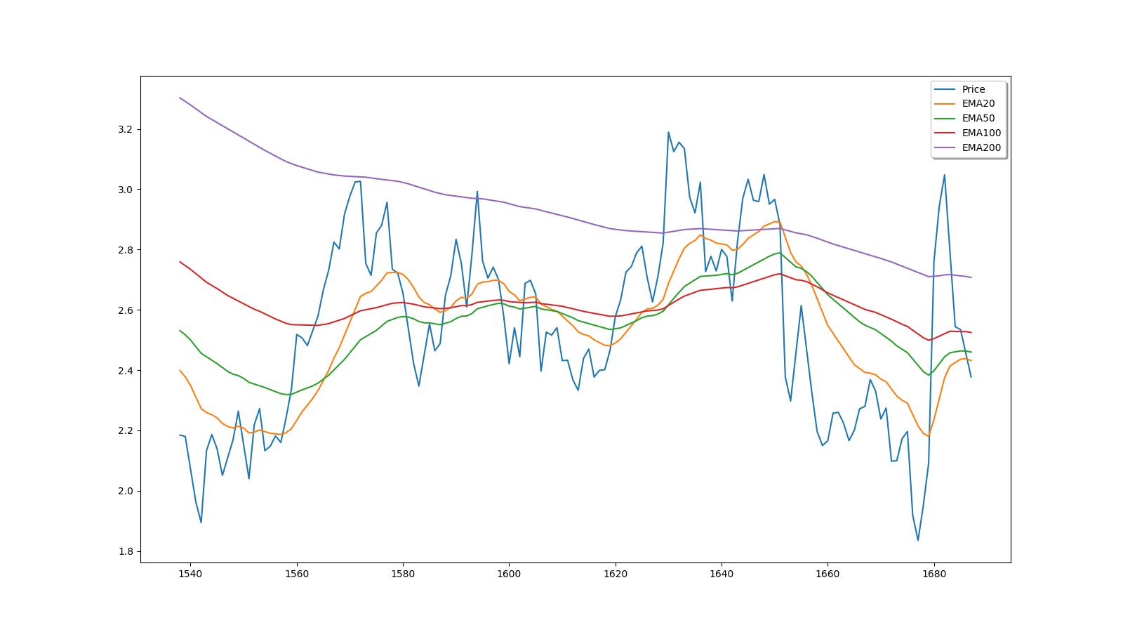 NEAR Protocol Exponential Moving Averages