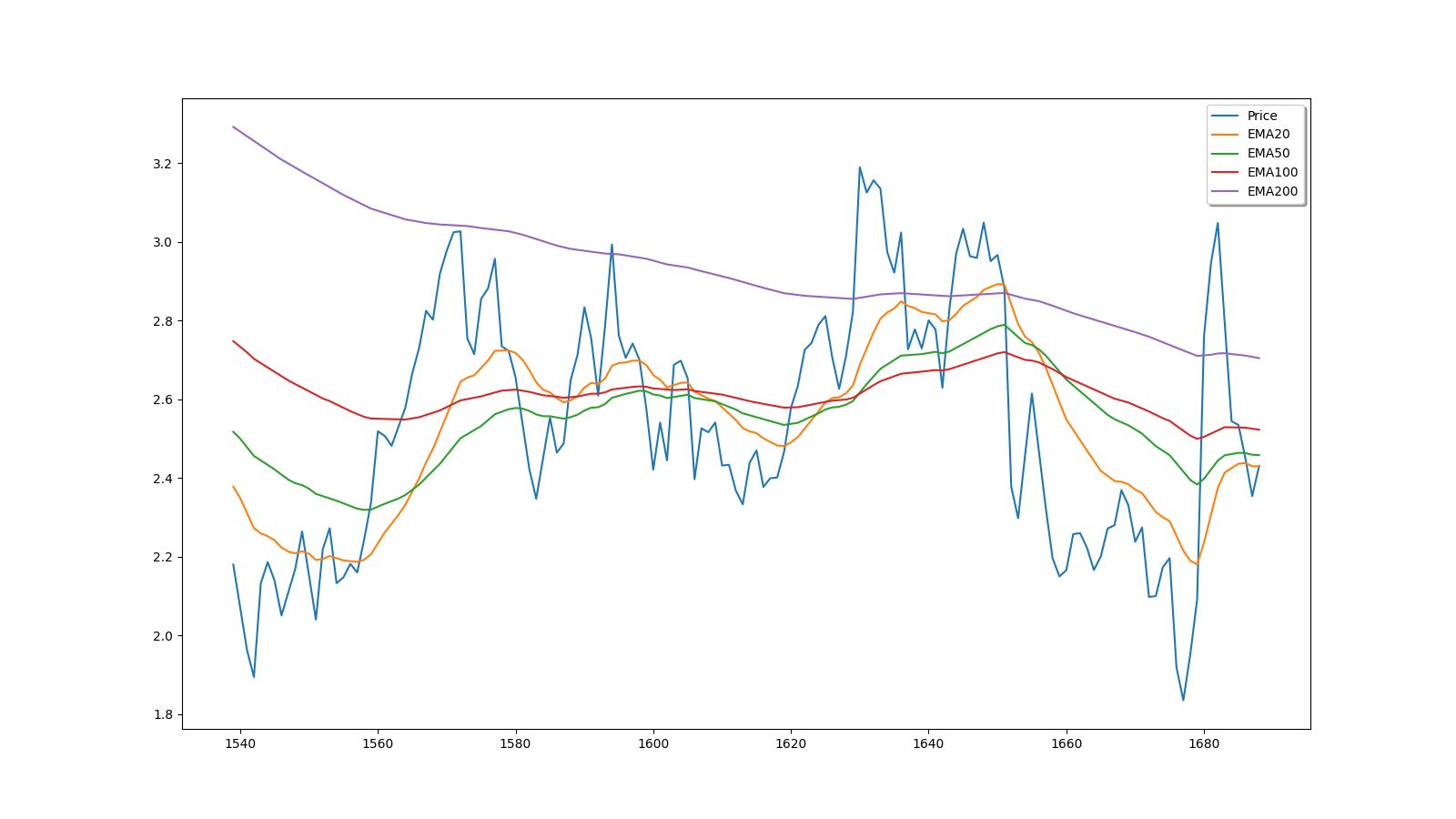 NEAR Protocol Exponential Moving Averages