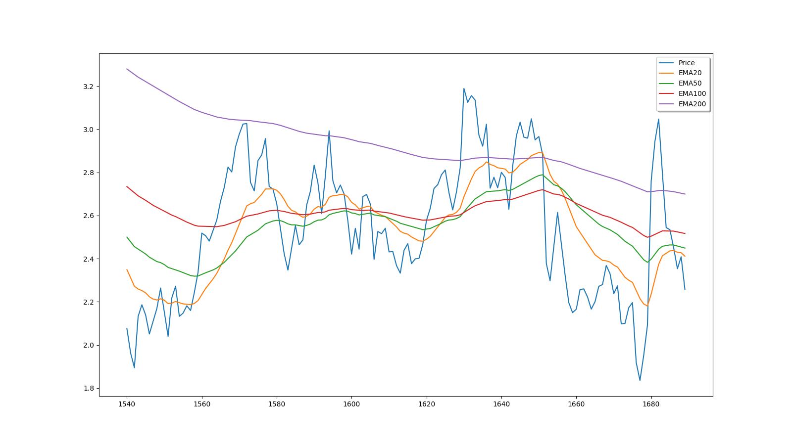 NEAR Protocol Exponential Moving Averages