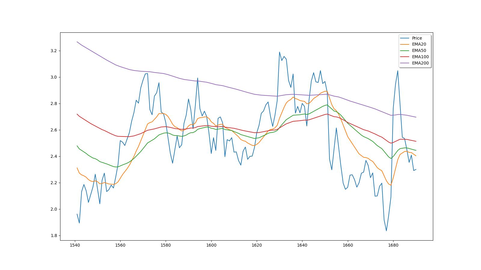 NEAR Protocol Exponential Moving Averages