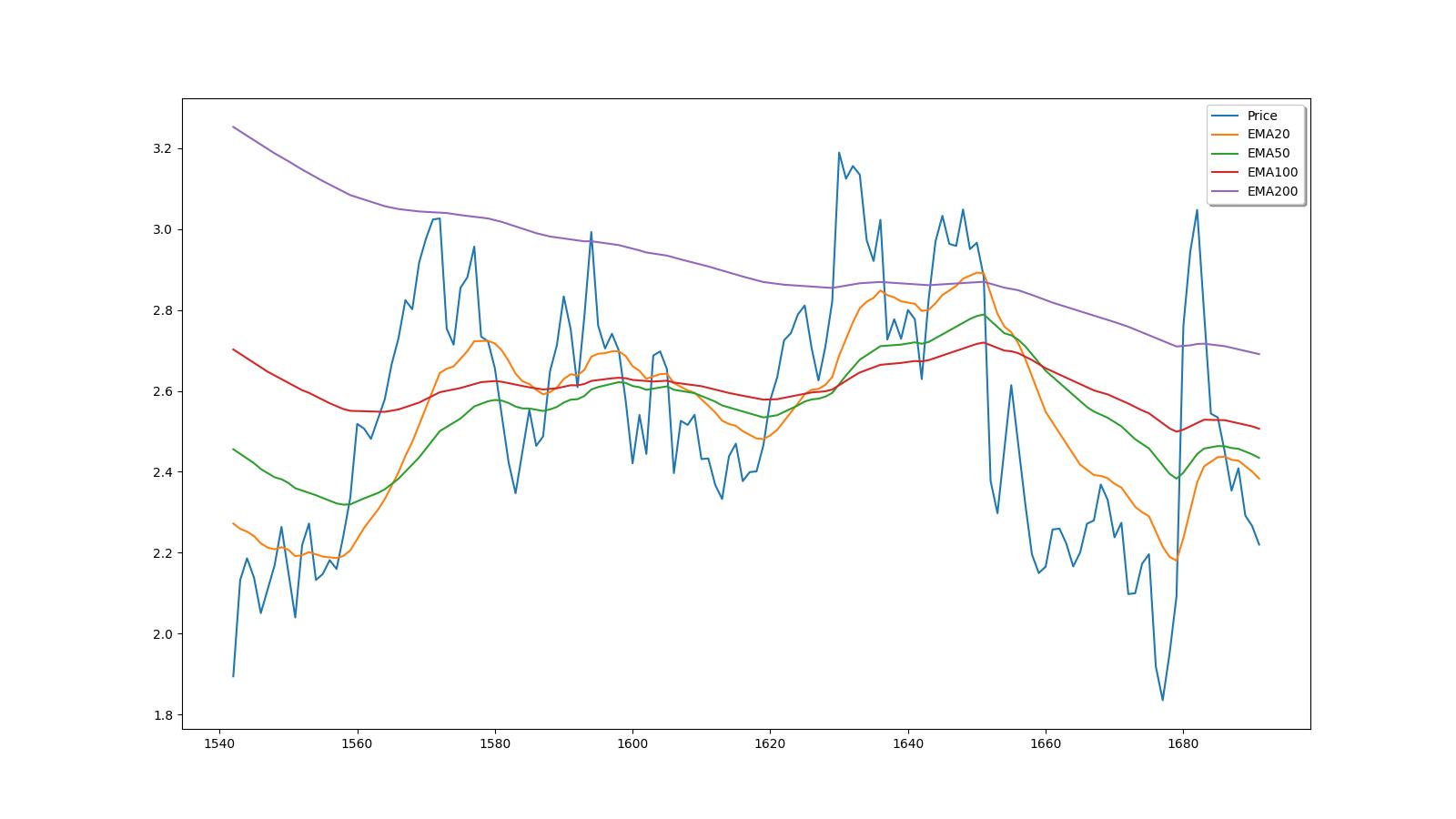 NEAR Protocol Exponential Moving Averages