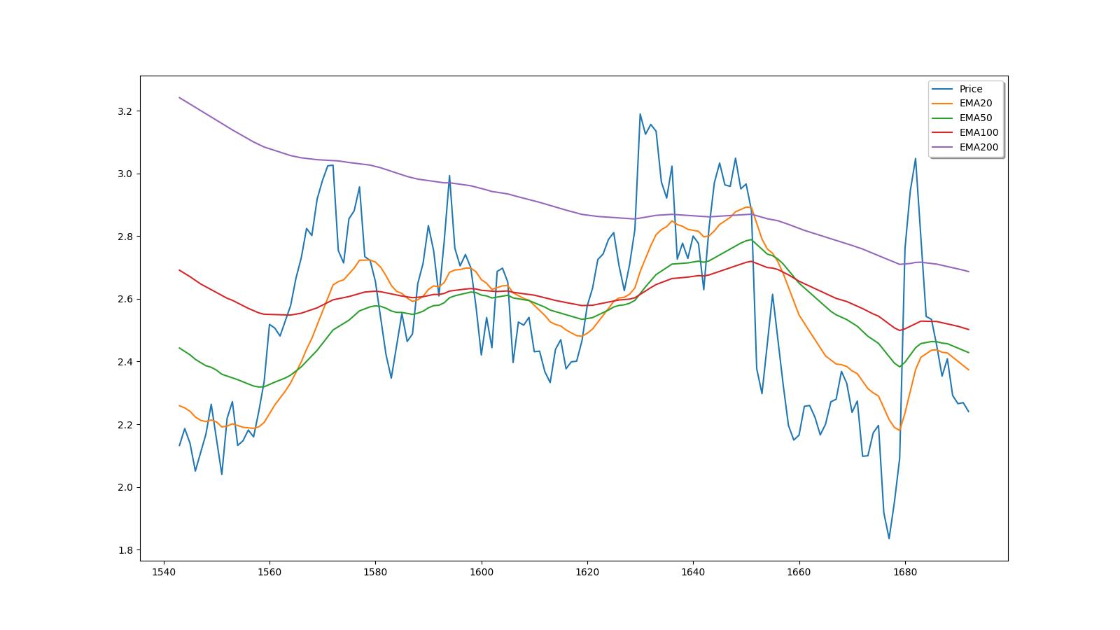 니어프로토콜 Exponential Moving Averages