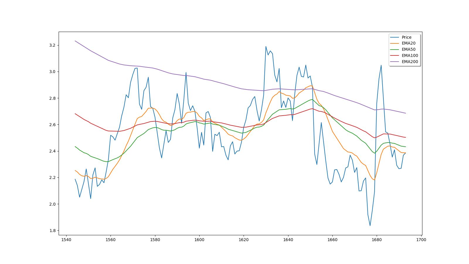 NEAR Protocol Exponential Moving Averages
