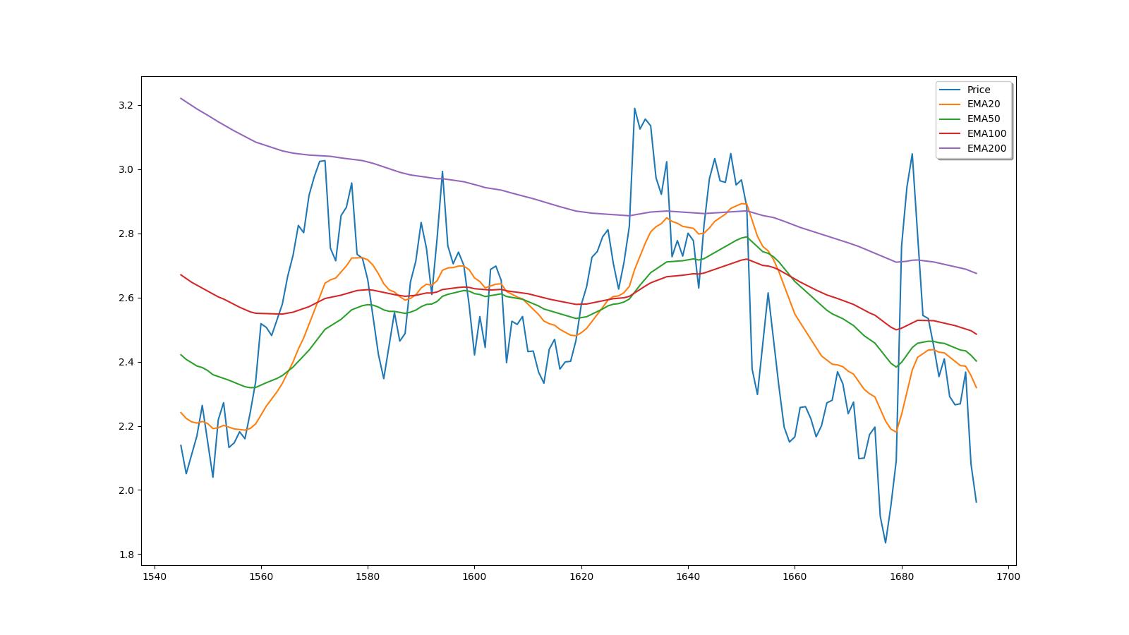 NEAR Protocol Exponential Moving Averages