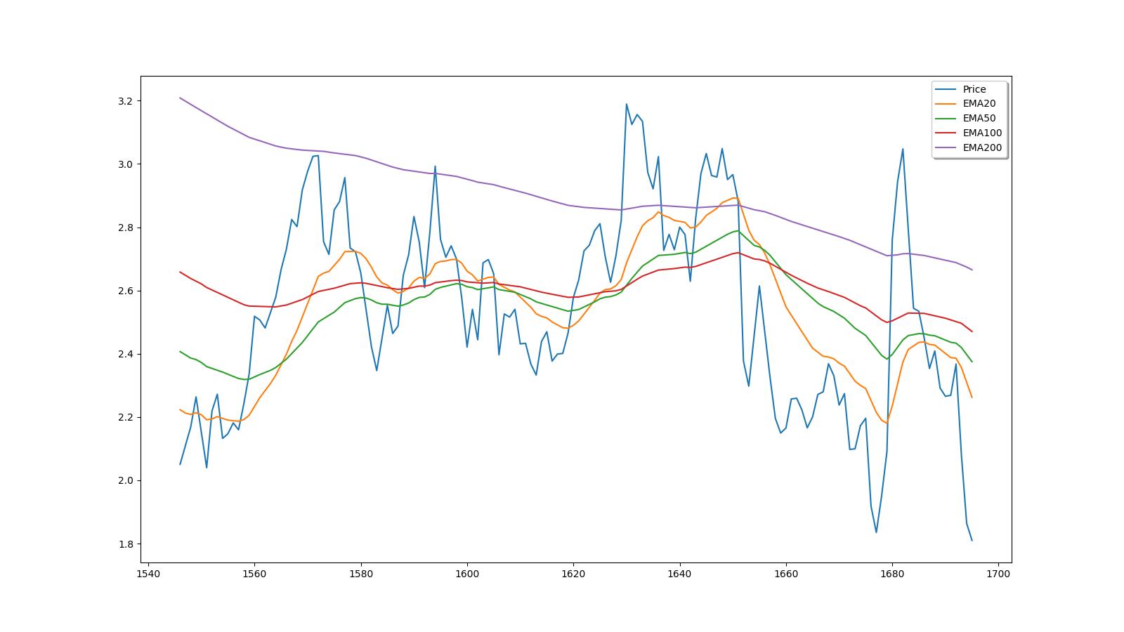 NEAR Protocol Exponential Moving Averages