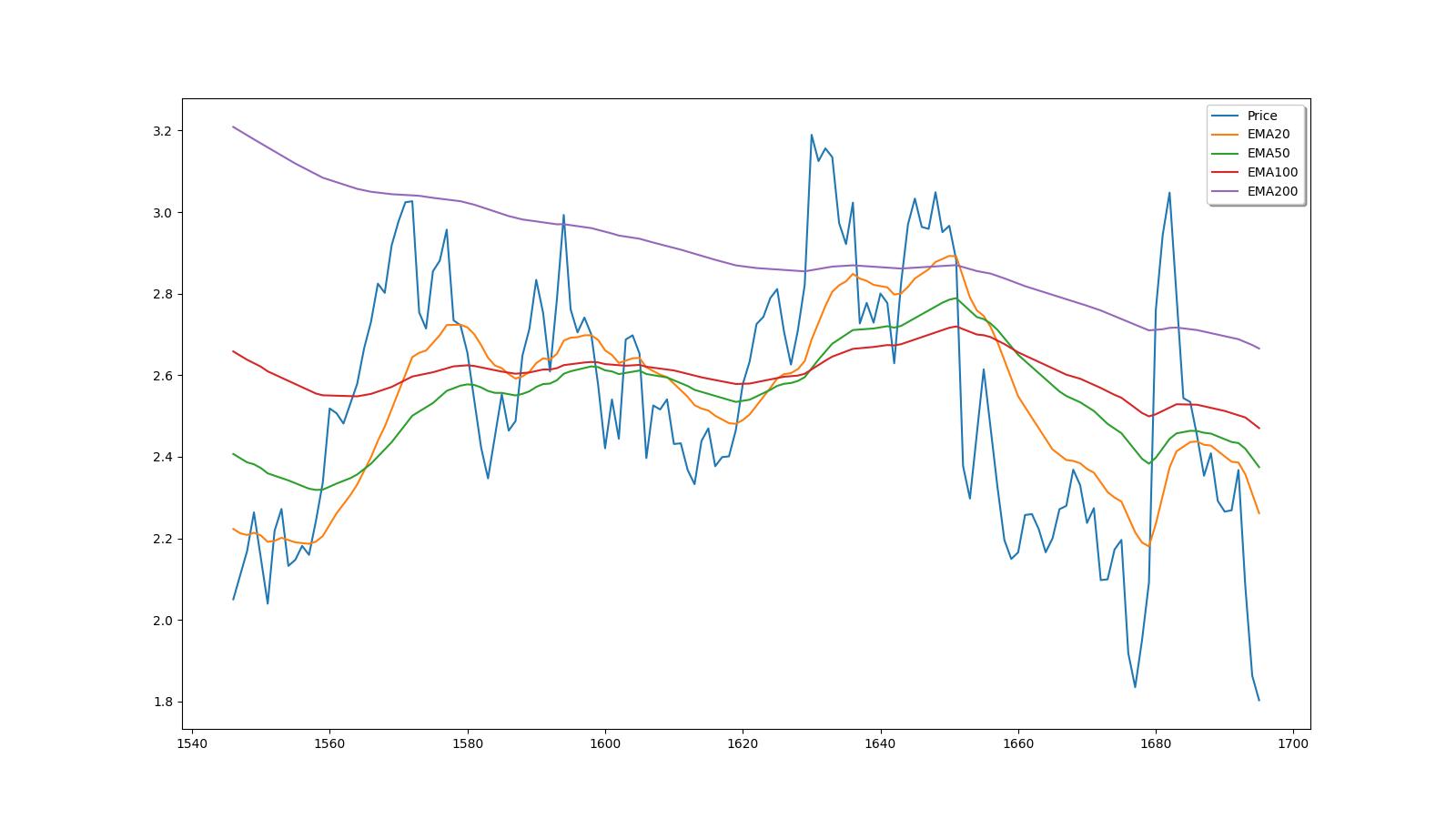 NEAR Protocol Exponential Moving Averages