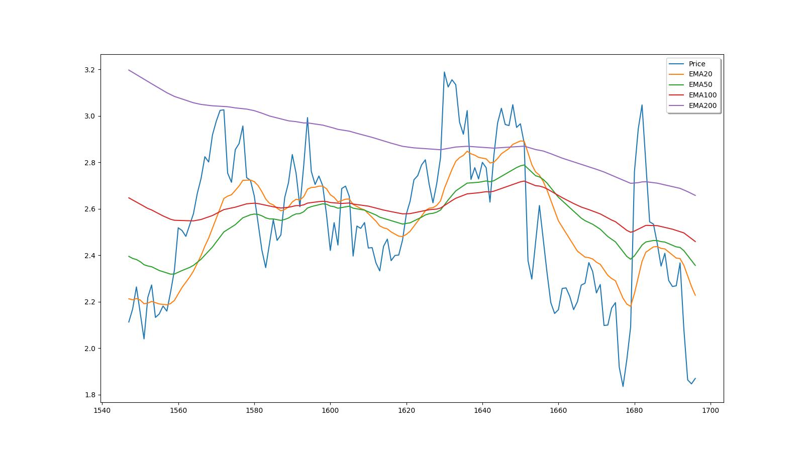 NEAR Protocol Exponential Moving Averages