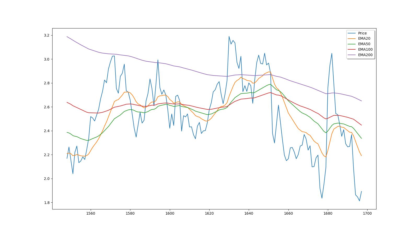 NEAR Protocol Exponential Moving Averages