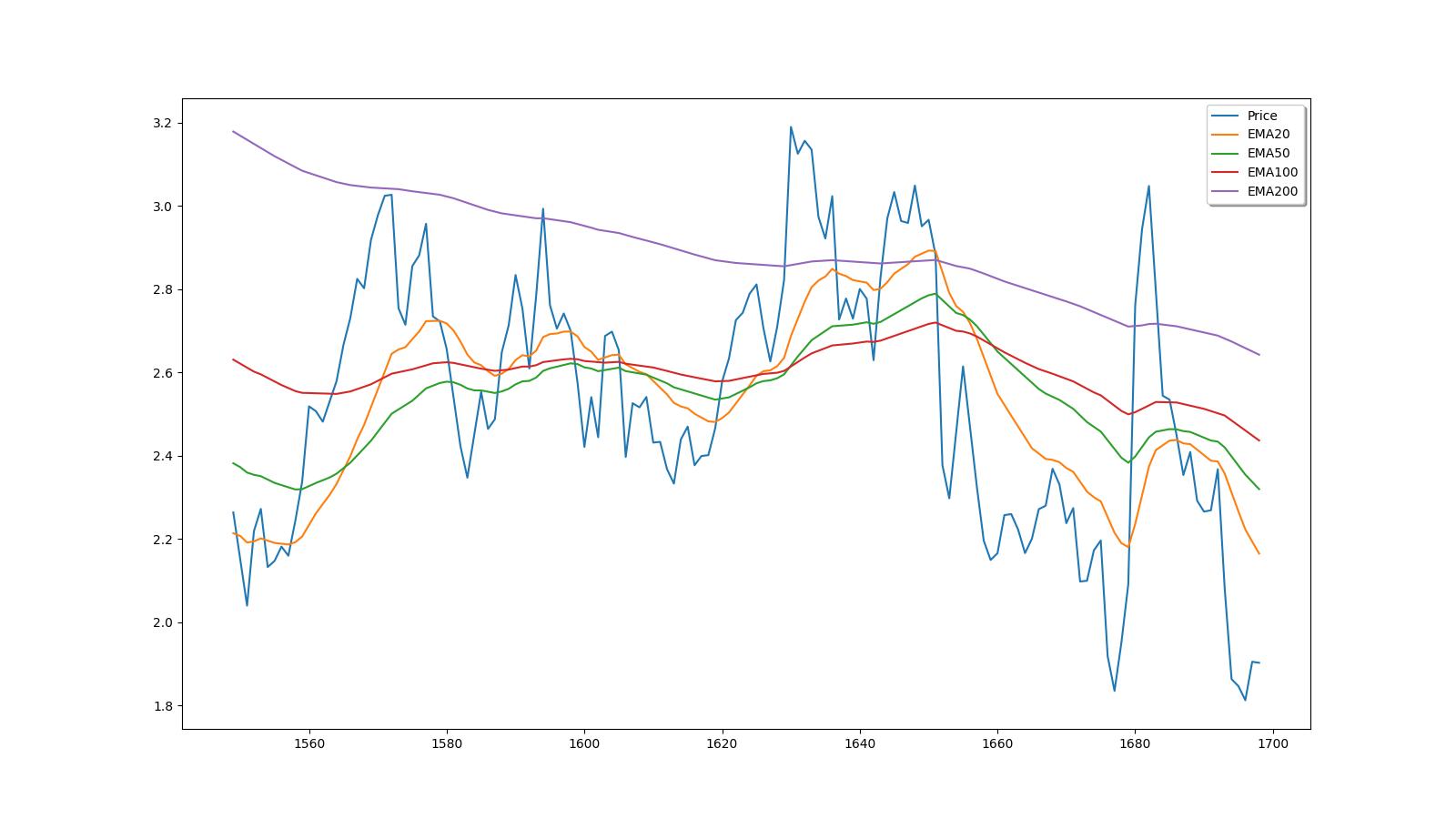 NEAR Protocol Exponential Moving Averages