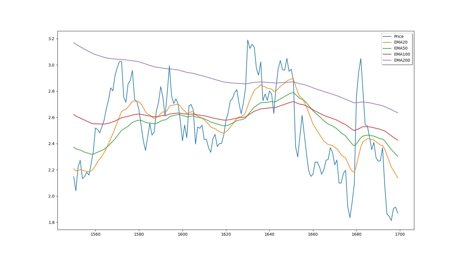 NEAR Protocol Exponential Moving Averages