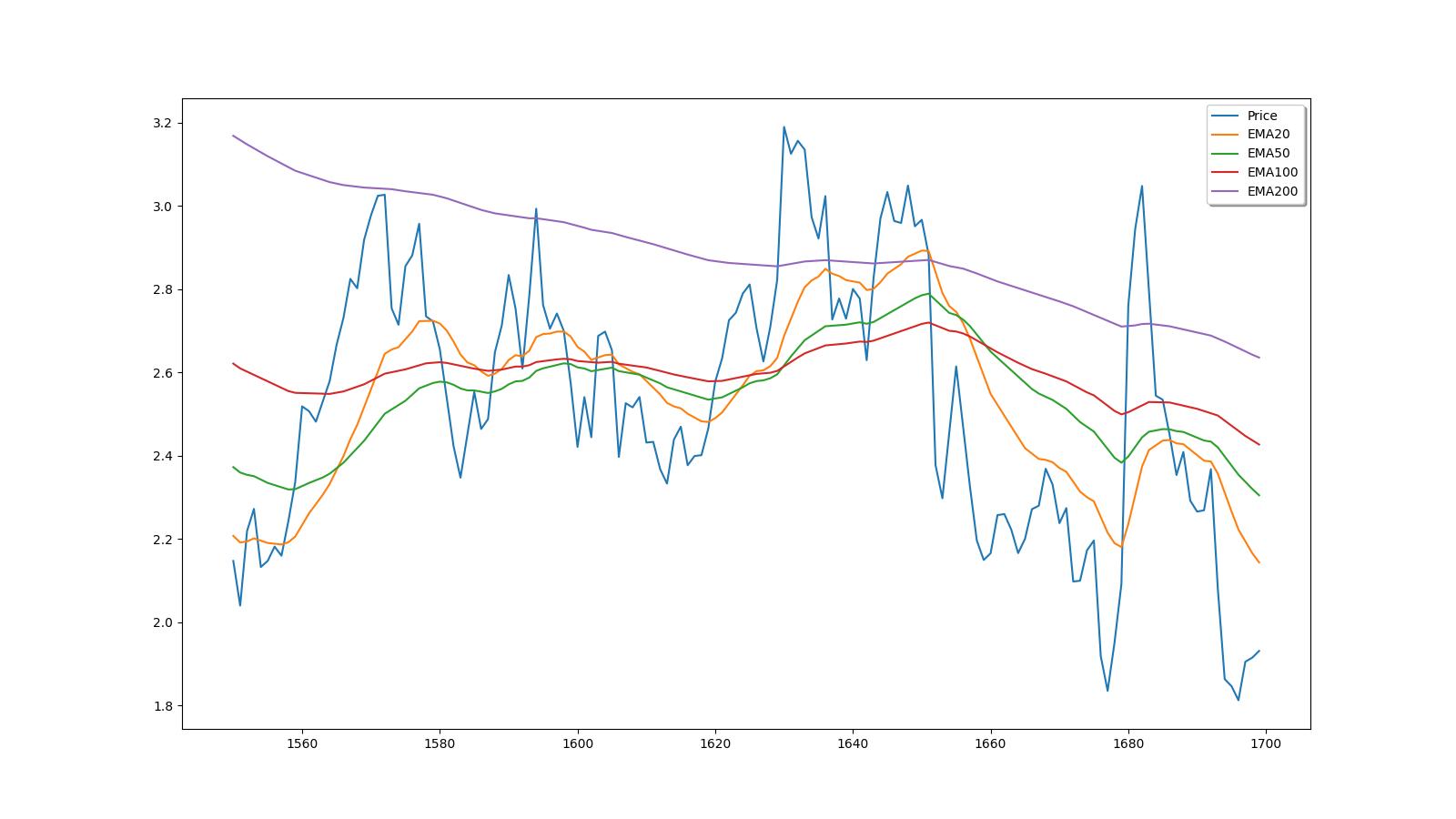 NEAR Protocol Exponential Moving Averages