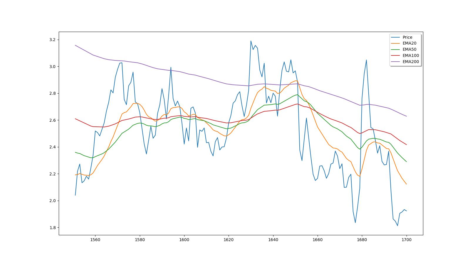 NEAR Protocol Exponential Moving Averages