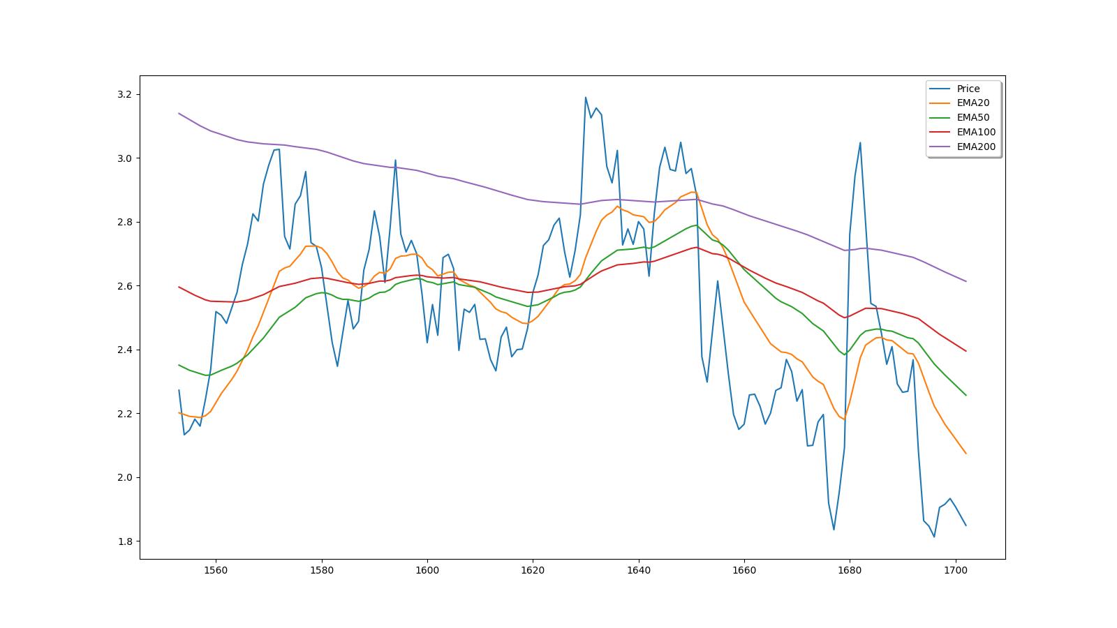 NEAR Protocol Exponential Moving Averages