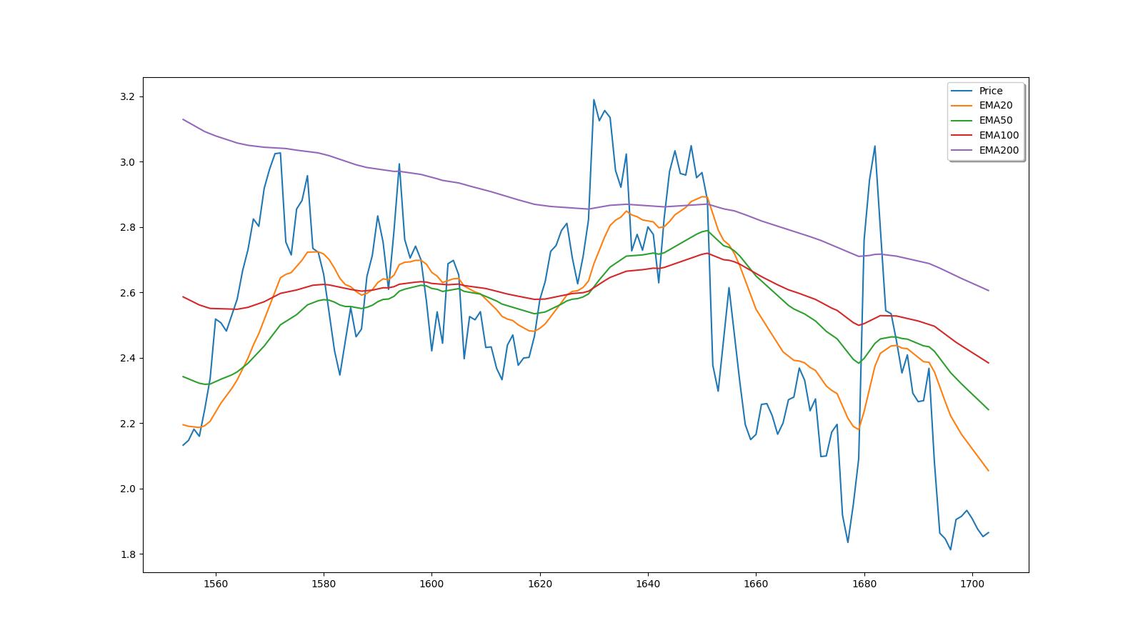 NEAR Protocol Exponential Moving Averages