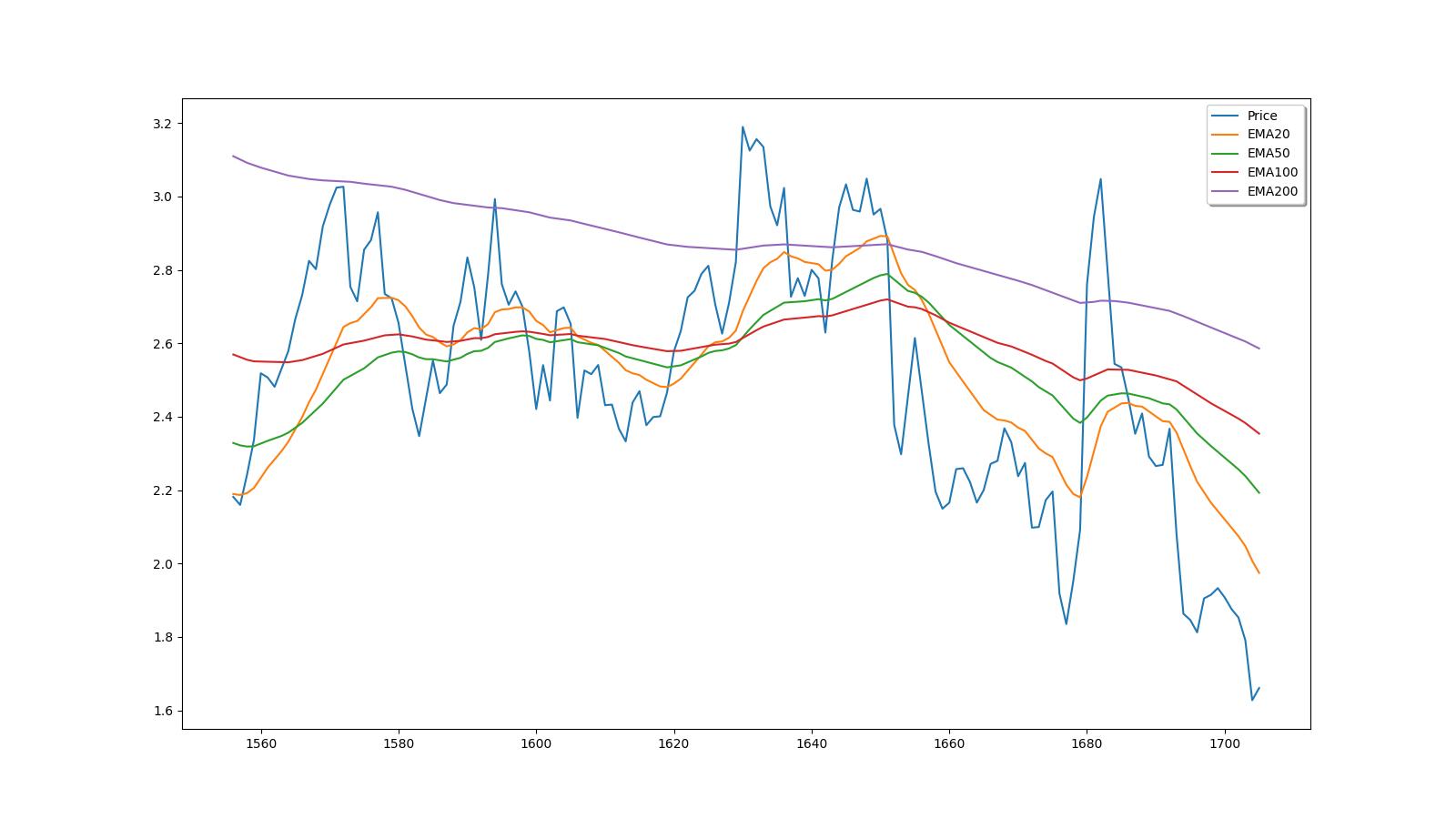 NEAR Protocol Exponential Moving Averages