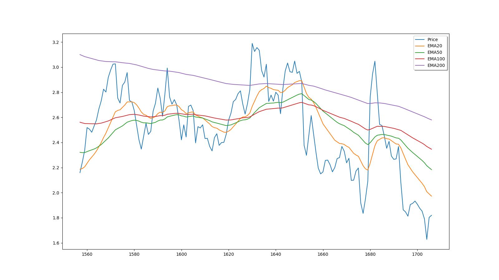 NEAR Protocol Exponential Moving Averages