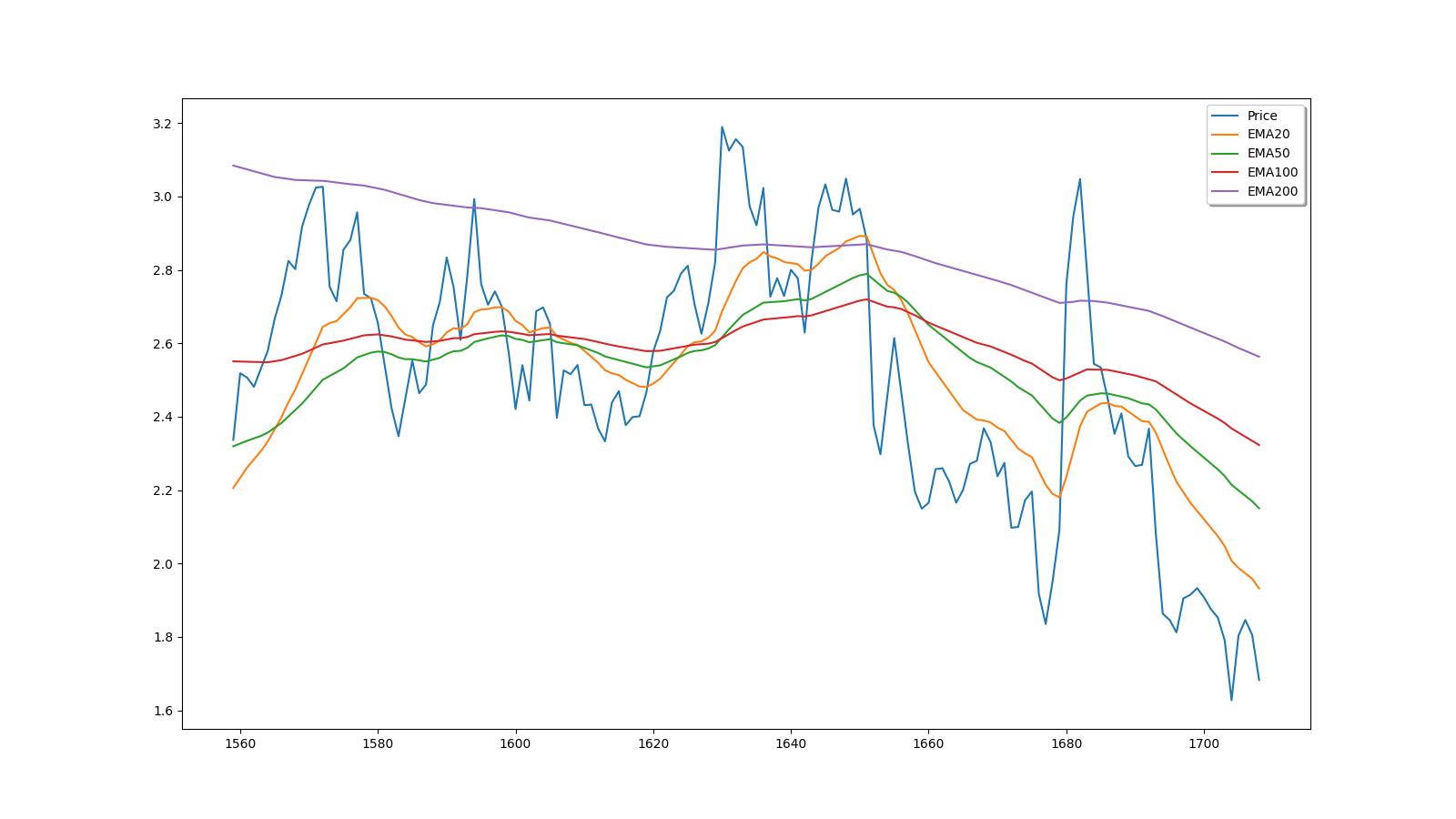 NEAR Protocol Exponential Moving Averages