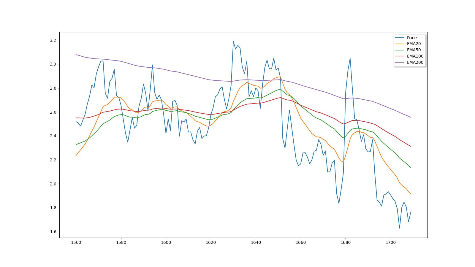 NEAR Protocol Exponential Moving Averages