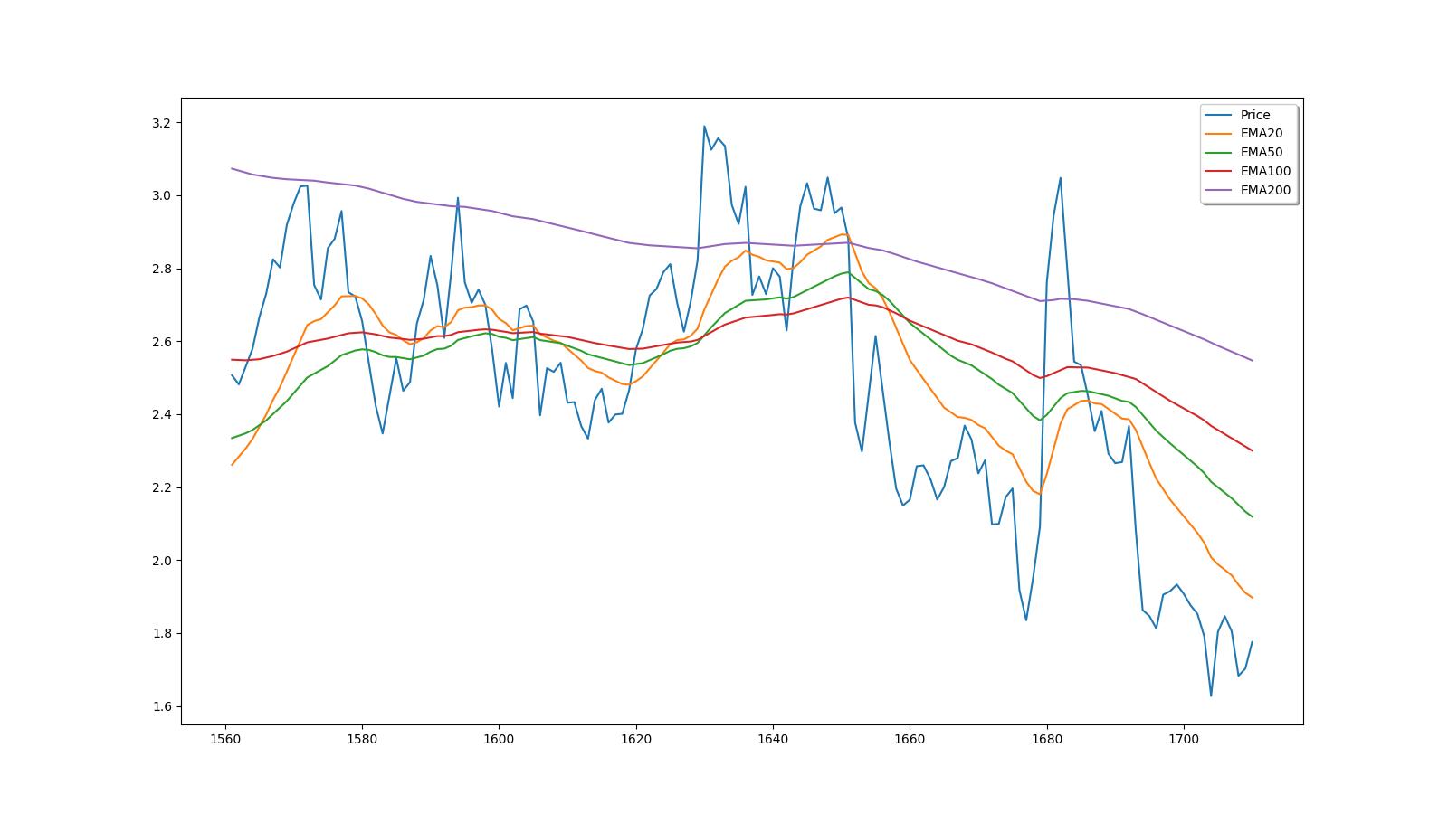 NEAR Protocol Exponential Moving Averages