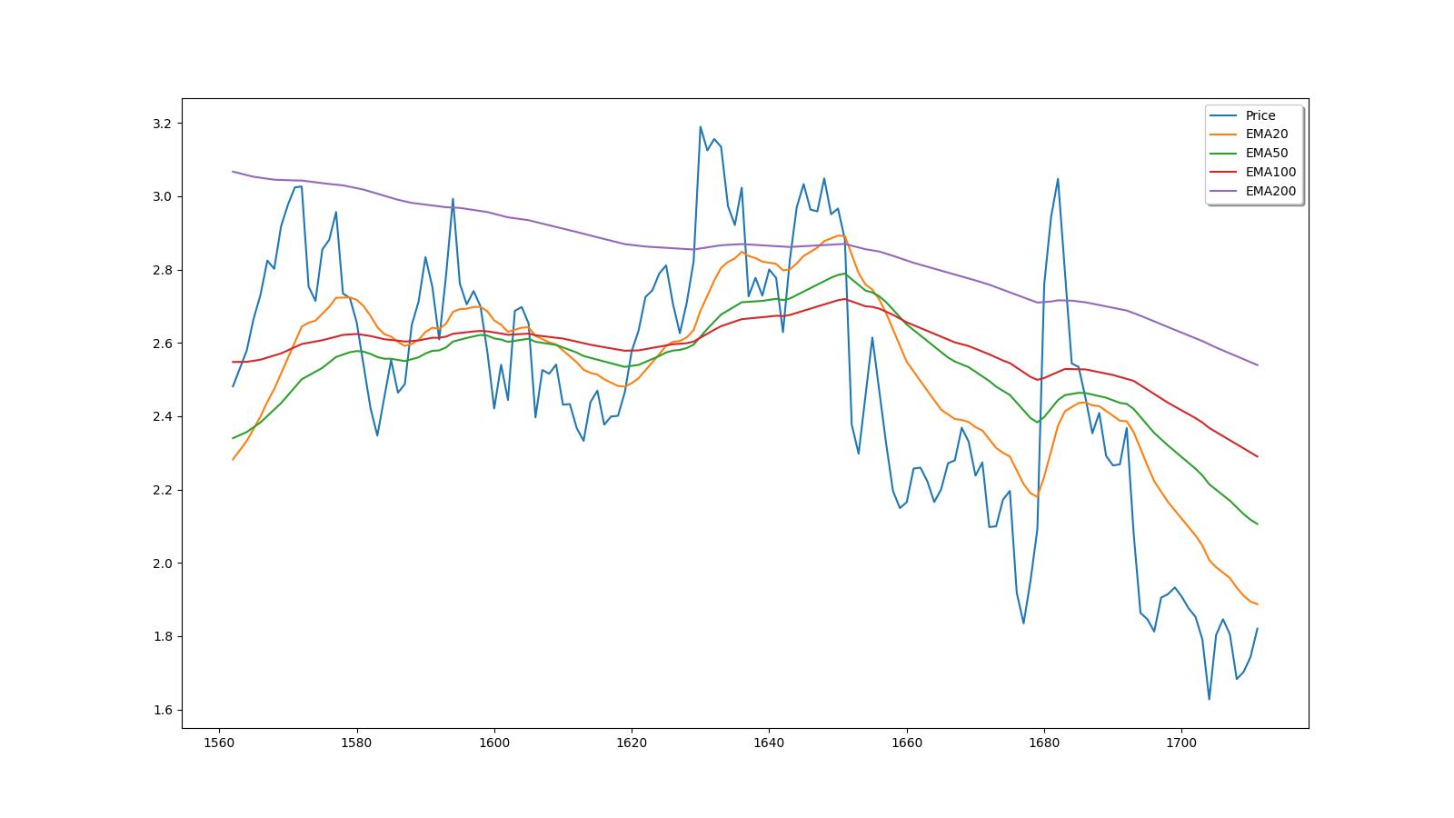 NEAR Protocol Exponential Moving Averages