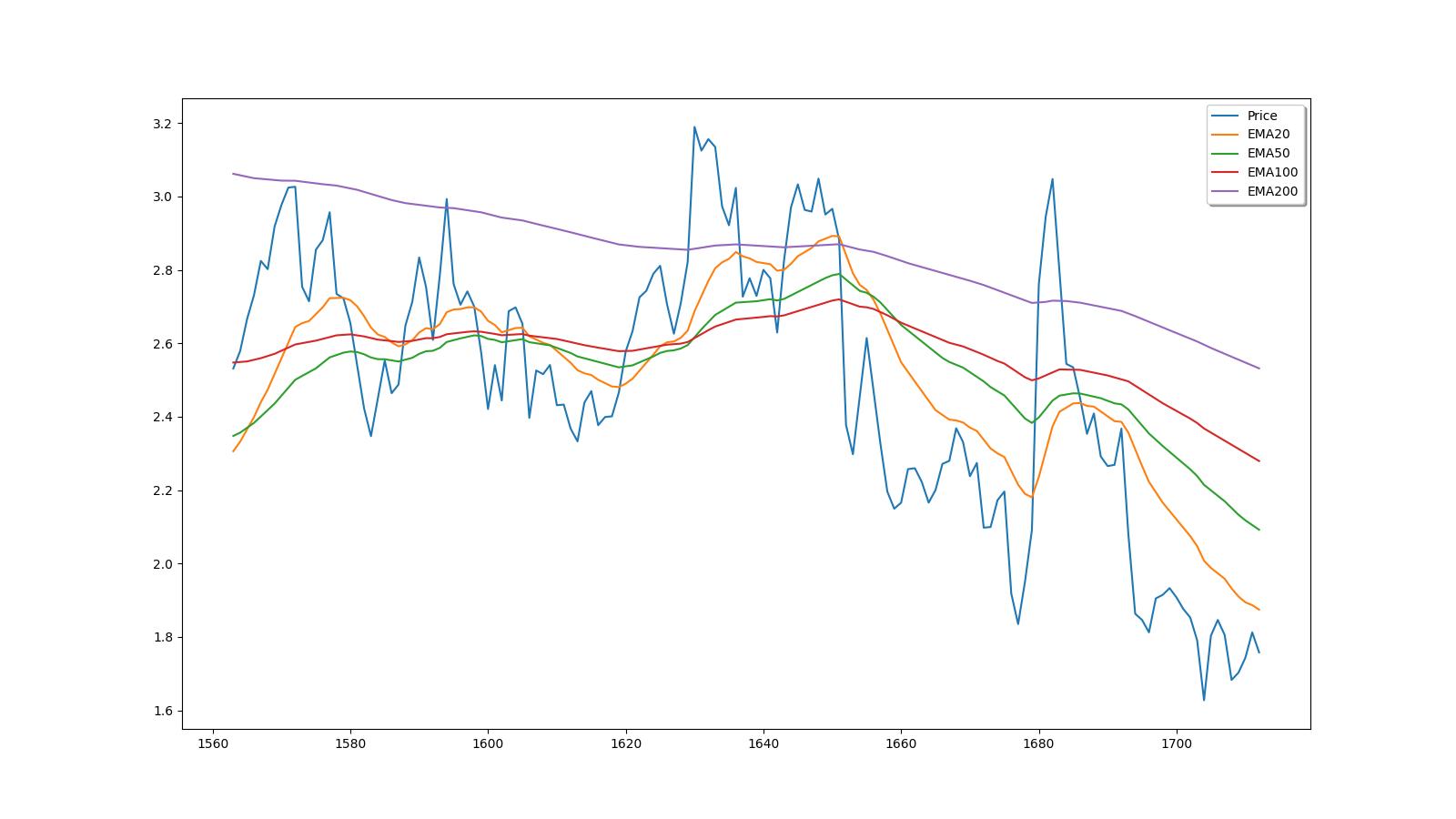 NEAR Protocol Exponential Moving Averages