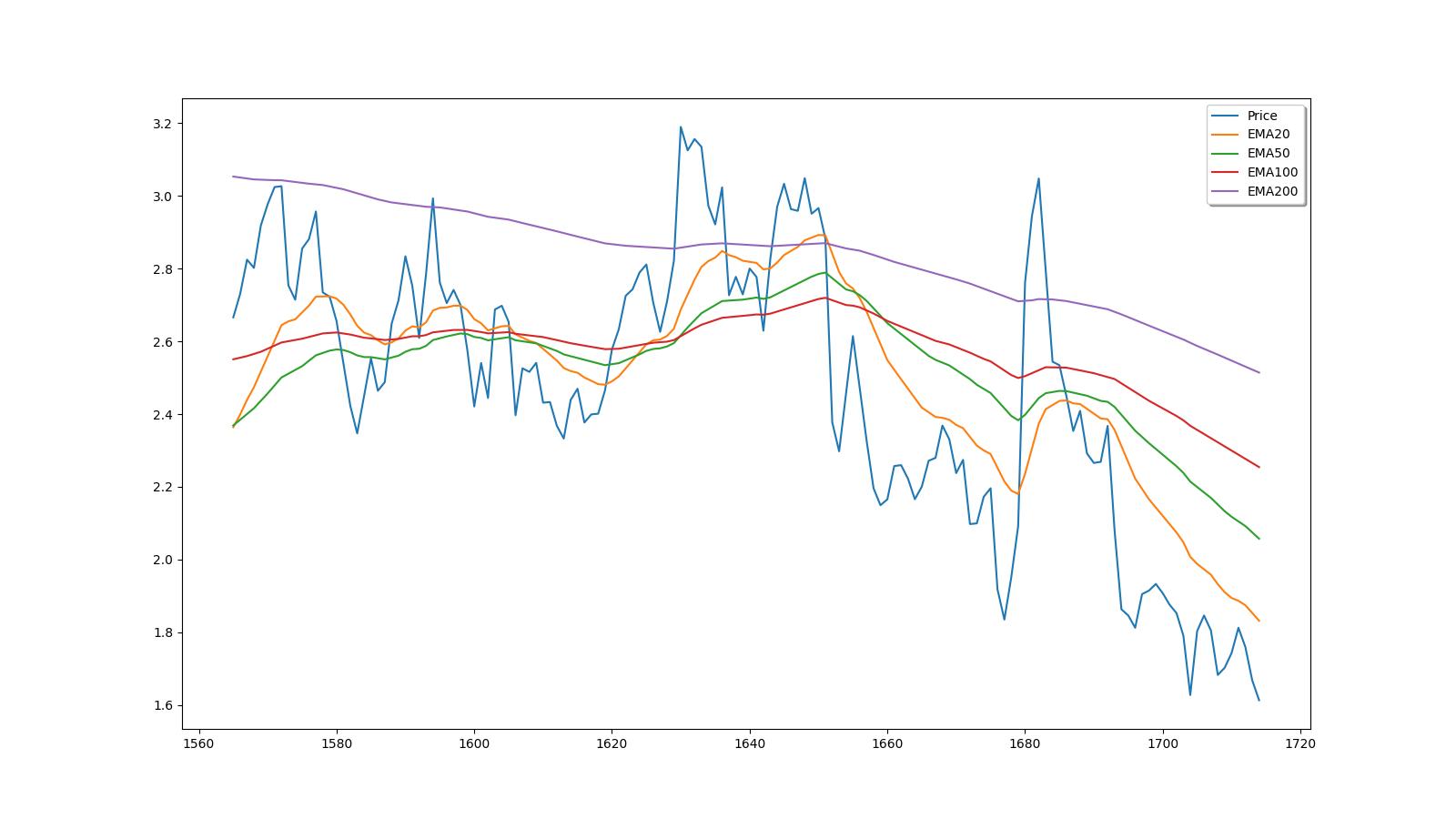 NEAR Protocol Exponential Moving Averages