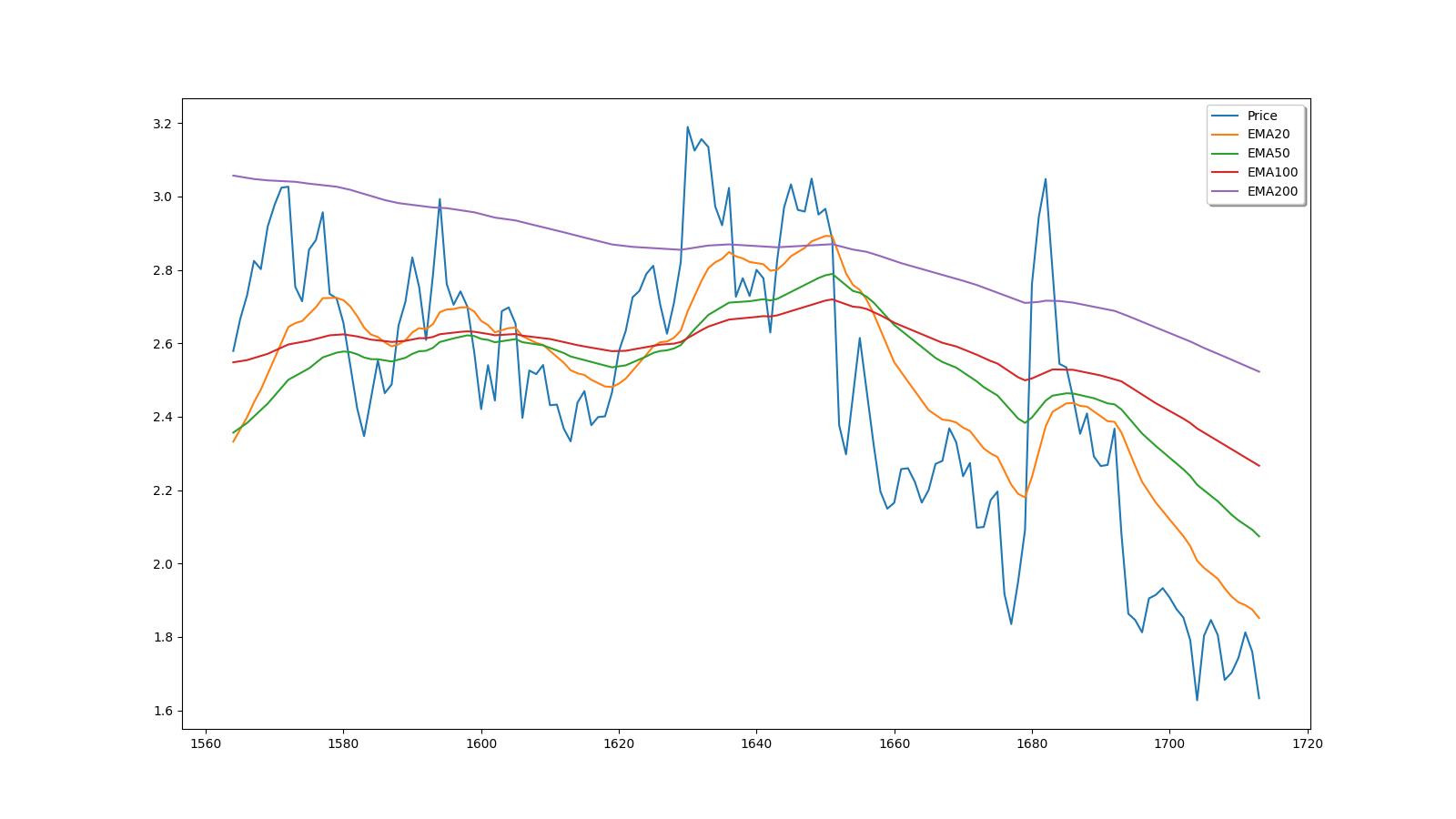 NEAR Protocol Exponential Moving Averages