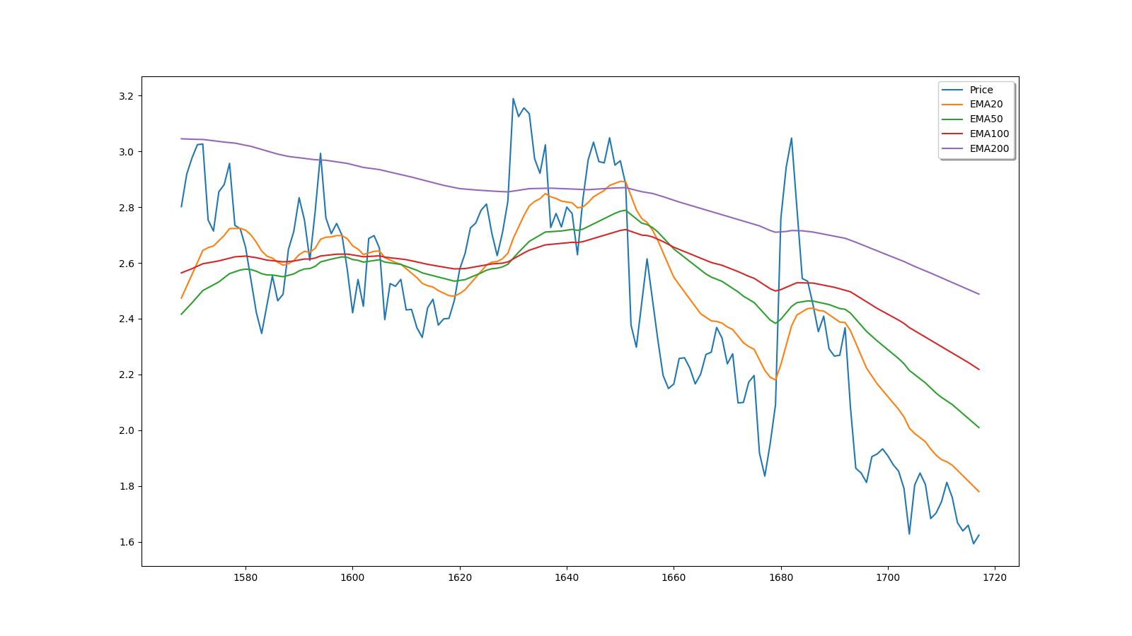 NEAR Protocol Exponential Moving Averages