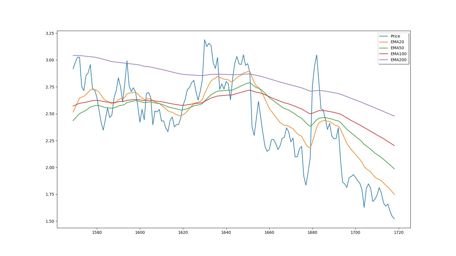 NEAR Protocol Exponential Moving Averages