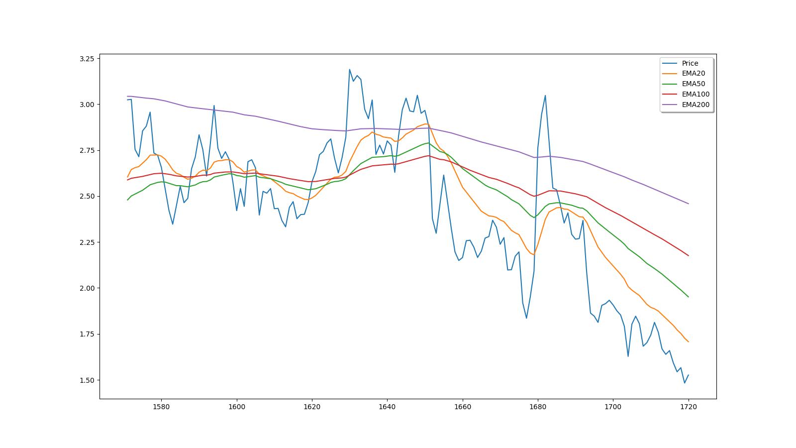NEAR Protocol Exponential Moving Averages