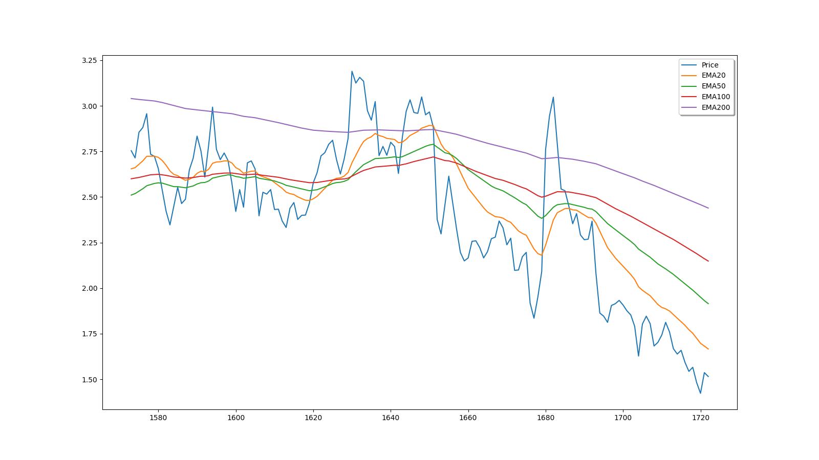 NEAR Protocol Exponential Moving Averages