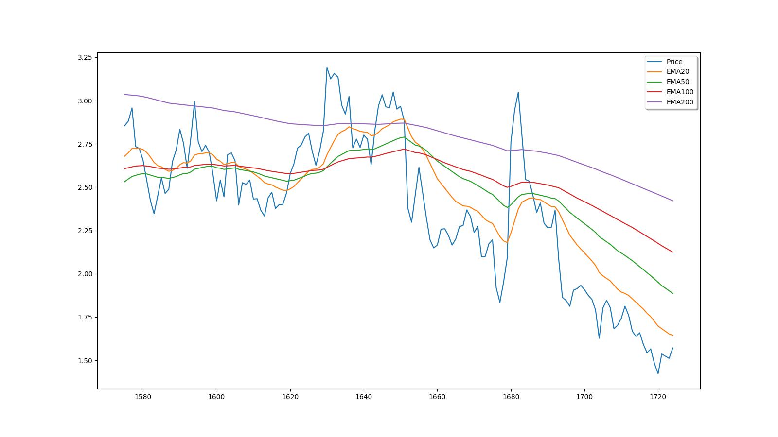 NEAR Protocol Exponential Moving Averages