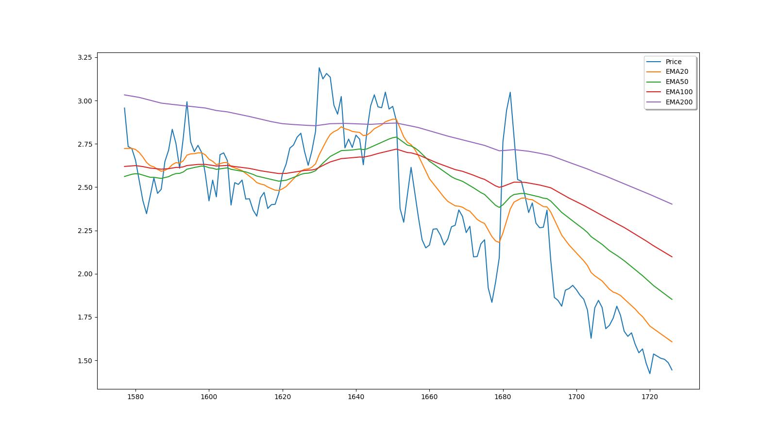 NEAR Protocol Exponential Moving Averages