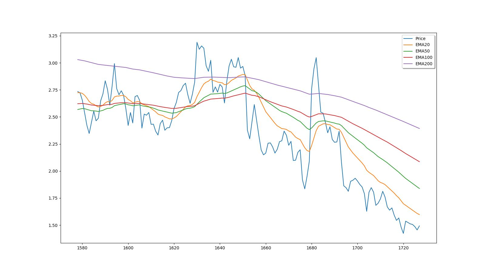 NEAR Protocol Exponential Moving Averages