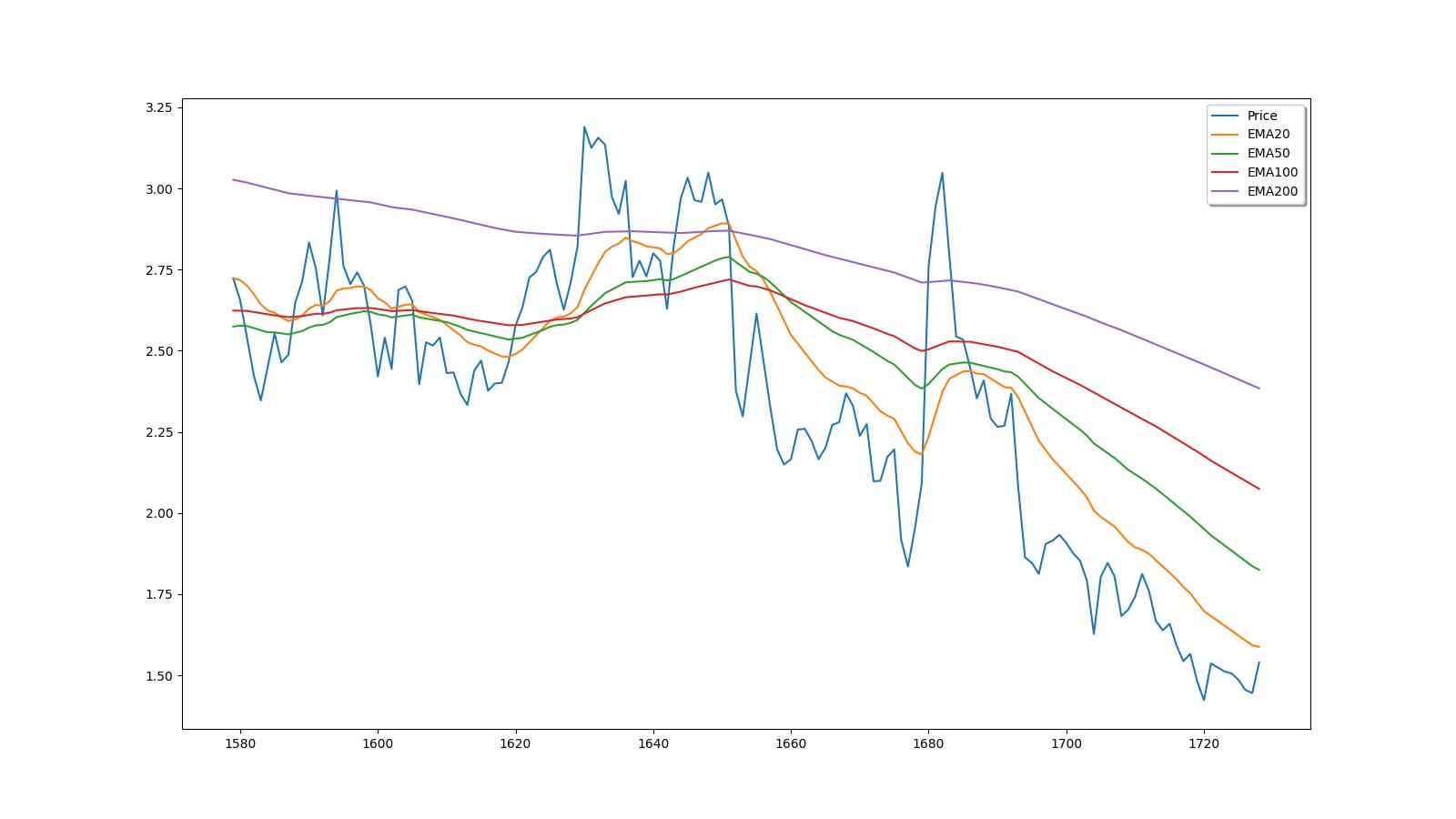 NEAR Protocol Exponential Moving Averages
